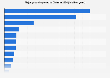 China: main import goods 2024| Statista