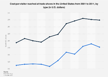 Trade show cost-per-visitor reached in the U.S. by type 2001-2011 ...