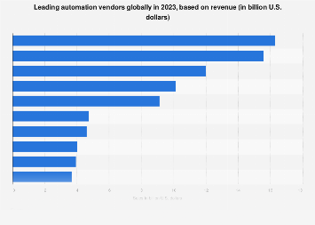 Leading automation vendors worldwide 2023| Statista