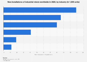 New installations of industrial robots worldwide by industry| Statista