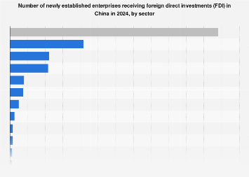 China: new FDI enterprises by sector 2024| Statista