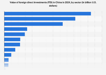 China: value of foreign direct investments by sector| Statista