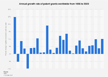 Growth rate of patent grants worldwide 2022| Statista