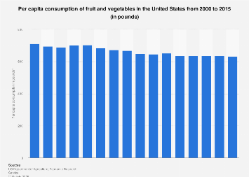 U.S. fruit and vegetables consumption per capita, 2015| Statista