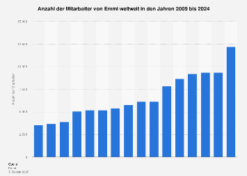 Mitarbeiter von Emmi weltweit bis 2024| Statista