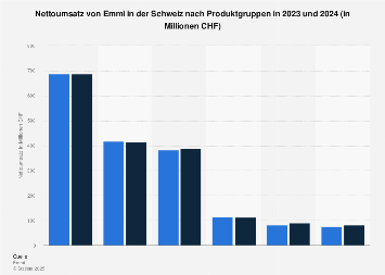 Schweiz - Umsatz von Emmi nach Produktgruppen 2024| Statista