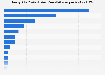 Ranking of the 20 countries with the most patents in force| Statista