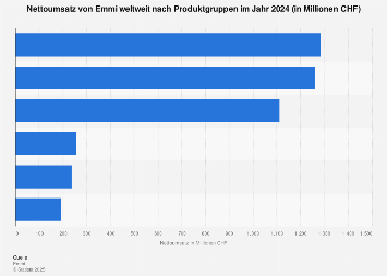 Umsatz von Emmi weltweit nach Produktgruppen 2023 | Statista
