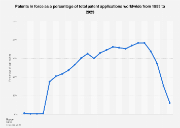 Patents in force as a percentage of total patent applications| Statista