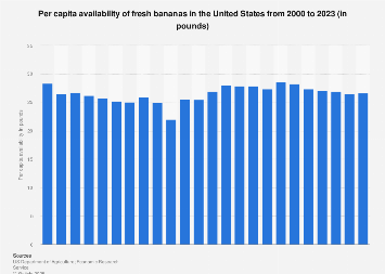 Bananas per capita availability for consumption in the U.S.| Statista
