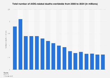 AIDS-related deaths number worldwide 2000-2024| Statista