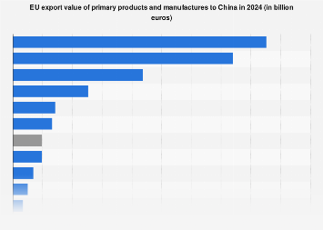 EU exports to China by product category 2024| Statista