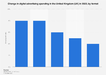 Growth of digital ad spend formats UK 2023| Statista