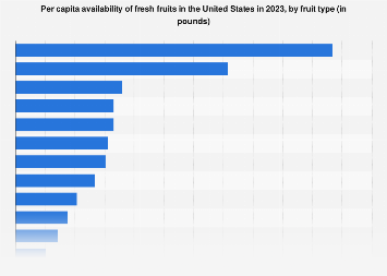 Fruit per capita consumption by type in the U.S.| Statista
