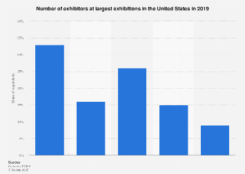 Number of exhibitors at exhibitions in the U.S. 2019| Statista