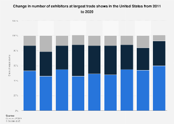 Change in number of exhibitors at trade shows in the U.S.| Statista