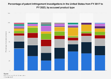 Percentage of accused products in U.S. patent infringement ...