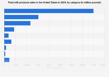 U.S. milk product sales by category 2024| Statista