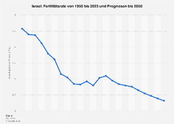 Israel - Fertilitätsrate bis 2050| Statista