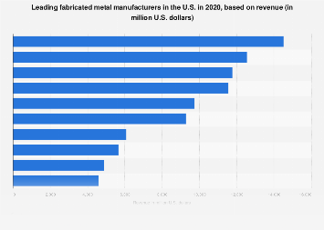 U.S. leading fabricated metal manufacturers 2020| Statista