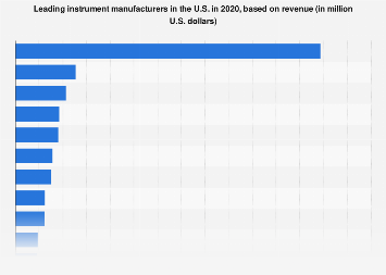Leading precision instrument manufacturers in the U.S. 2020| Statista