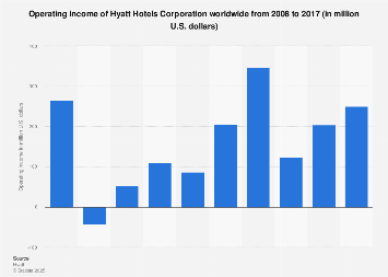 Hyatt Hotels: operating income 2017| Statista