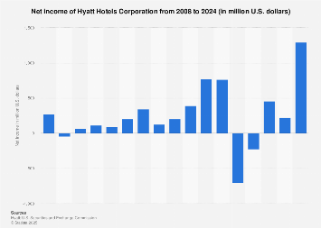 Hyatt Hotels net income 2024| Statista