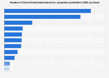 Choice Hotels properties by brand worldwide 2024| Statista