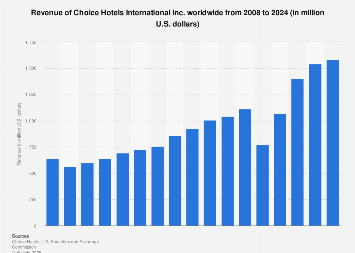 Choice hotels revenue worldwide 2024| Statista