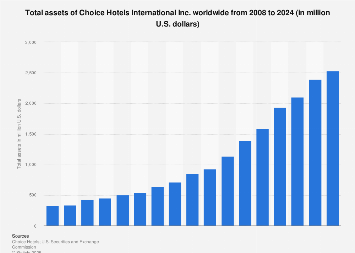 Choice hotels total assets worldwide 2024| Statista