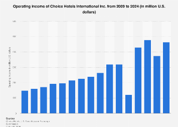 Choice Hotels operating income 2024| Statista