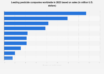 Crop protection companies global revenue ranking| Statista
