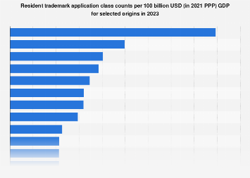 Trademark application class counts per GDP for selected origins| Statista