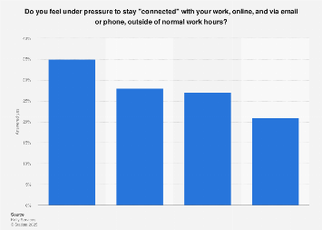 Pressure to stay connected with work outside of work hours 2012| Statista