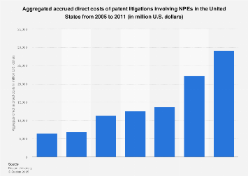 Patent litigation costs involving NPEs in the U.S. 2005-2011 | Statista