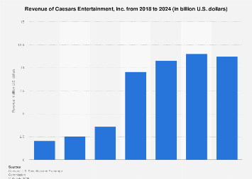 Caesars Entertainment, Inc. revenue 2024| Statista