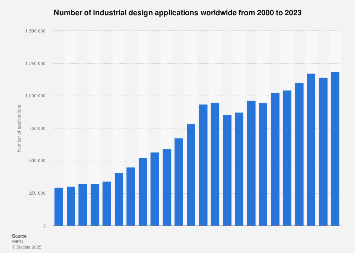 Number of industrial design applications worldwide| Statista
