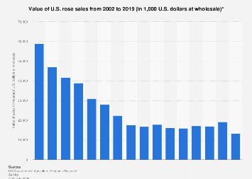 Value of U.S. rose sales 2019| Statista