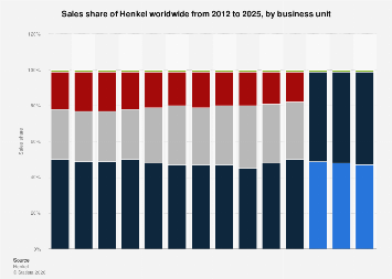 Sales share of Henkel worldwide by business unit 2024| Statista