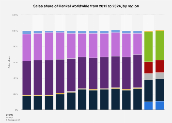 Sales share of Henkel by region worldwide 2024| Statista