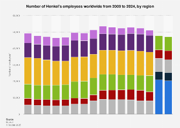 Number of employees of Henkel by region worldwide 2024| Statista