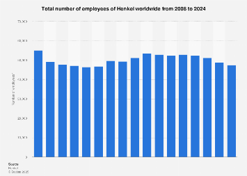 Total number of employees of Henkel worldwide 2024| Statista