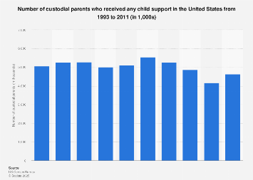 Number of custodial parents who received any child support in the ...