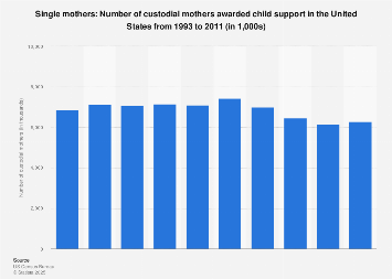 Single mothers - number of custodial mothers awarded child support in ...