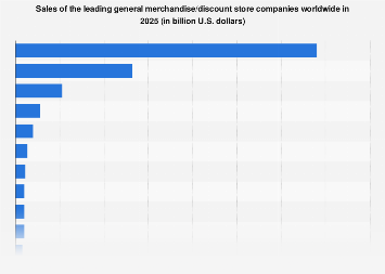 Sales of the top discount store globally 2025| Statista