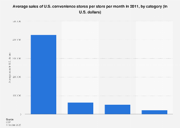 U.S. convenience store industry average monthly per store sales 2011 ...