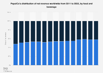 PepsiCo's food and beverage net revenue distribution 2025| Statista