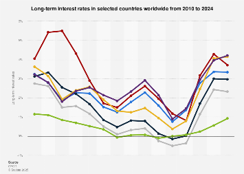 Long-term interest rates by country 2024| Statista