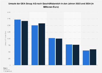 Umsatz der GEA Group AG nach Geschäftsbereich 2024| Statista