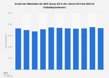 Anzahl der Mitarbeiter der GEA Group AG bis 2024| Statista